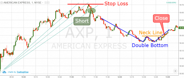4 Tips for Trading with the Fan Principle | TradingSim