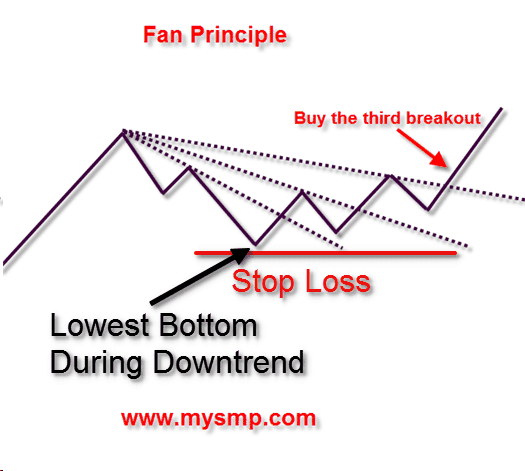 4 Tips for Trading with the Fan Principle | TradingSim