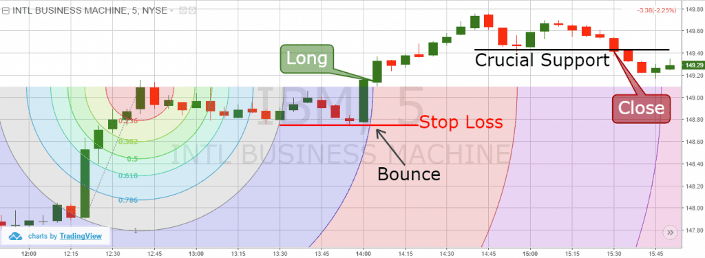 Definitive Guide for Day Trading Fibonacci Arcs | TradingSim