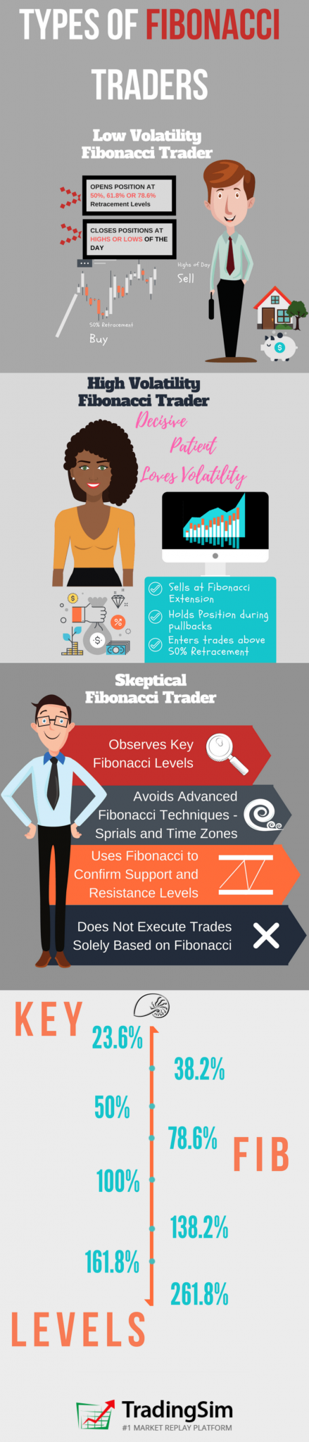 Three Fibonacci Trading Strategies + Infographic & Video | TradingSim