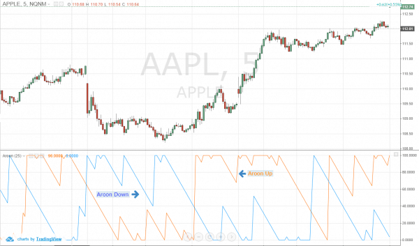 Using the Aroon Indicator inTrending & Range Markets | TradingSim