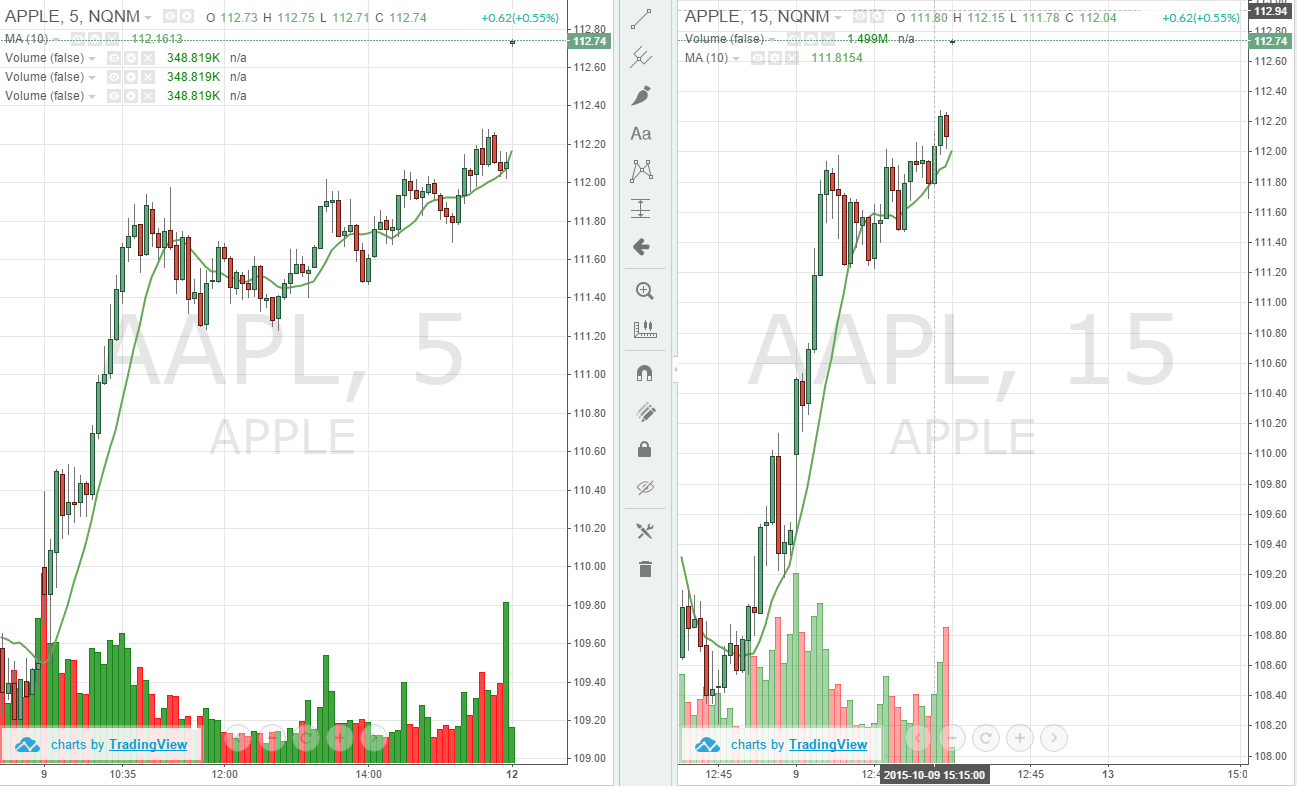 Day Trading Chart Indicators: Trading Guide | TradingSim