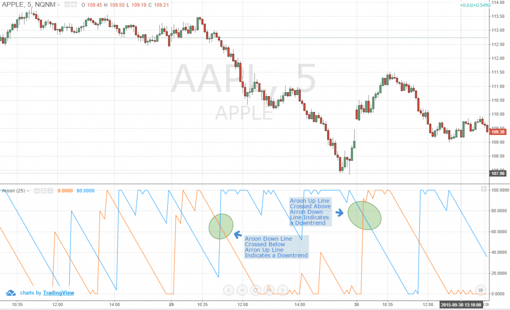 Aroon Indicator: Trading Guide | TradingSim