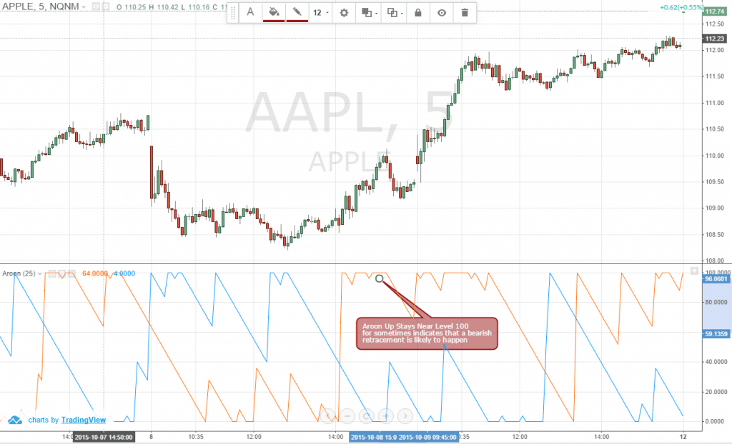 Using the Aroon Indicator inTrending & Range Markets | TradingSim