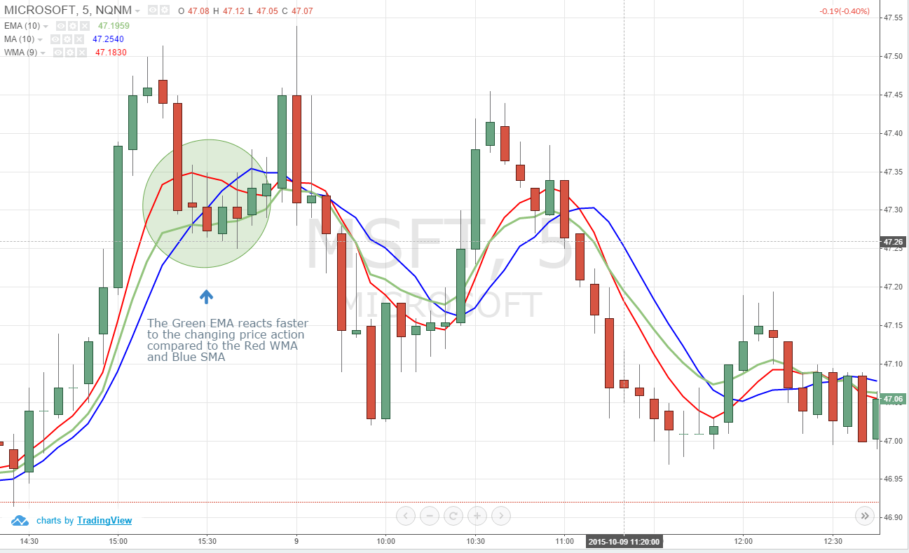 Exponential Moving Average – 5 Simple Trading Strategies | TradingSim Exponential Moving Average – 5 Simple Trading Strategies | TradingSim