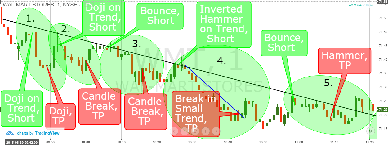 How to Take Profits when Trading | TradingSim