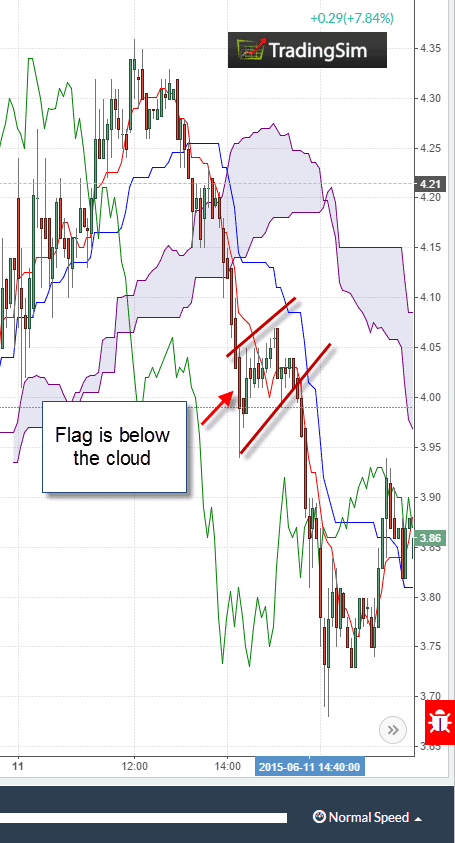 Best 3 Flag and Pennant Trading Strategies _ TradingSim