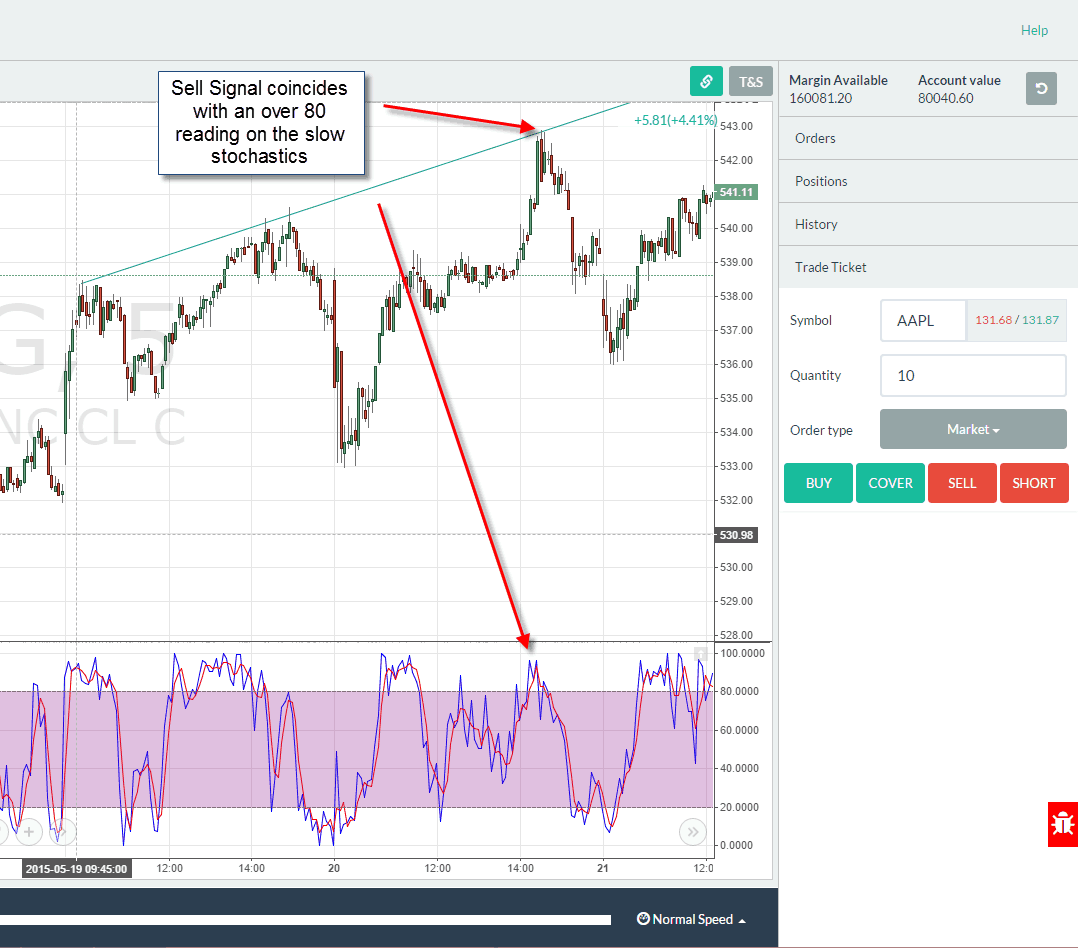 Slow Stochastics Strategies, Calculations & diff btwn RSI | TradingSim