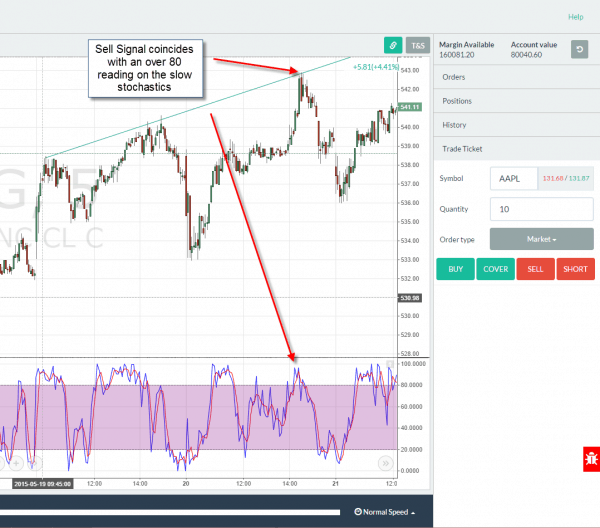Slow Stochastics Strategies, Calculations & diff btwn RSI | TradingSim