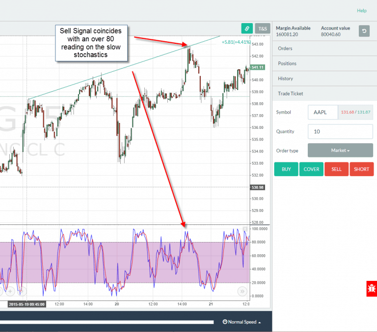 Slow Stochastics: Trading Guide | TradingSim
