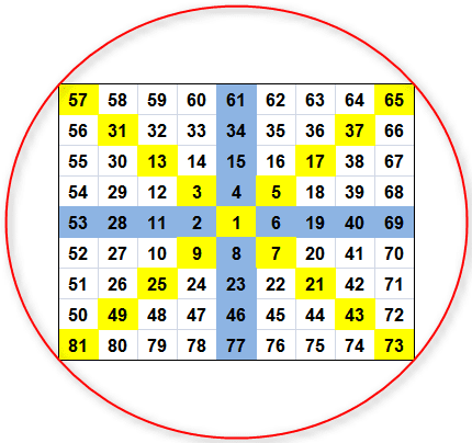 Gann Square of 9 – Trade Using This Forecasting Tool | TradingSim