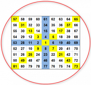 Gann Square of 9 – Trade Using This Forecasting Tool | TradingSim