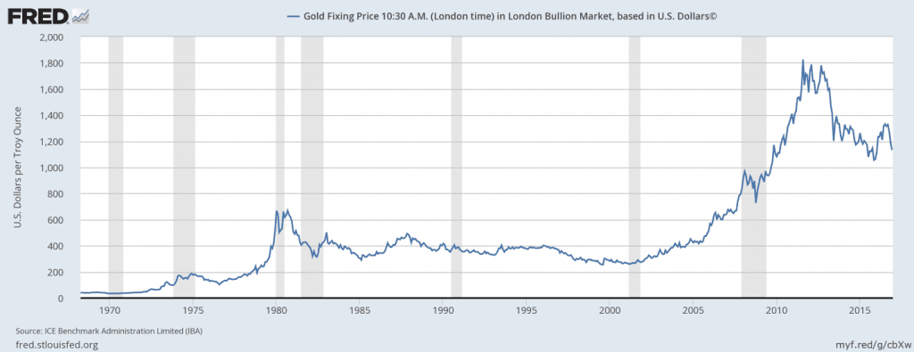 Run Gold Great Recession: Trading Guide | TradingSim