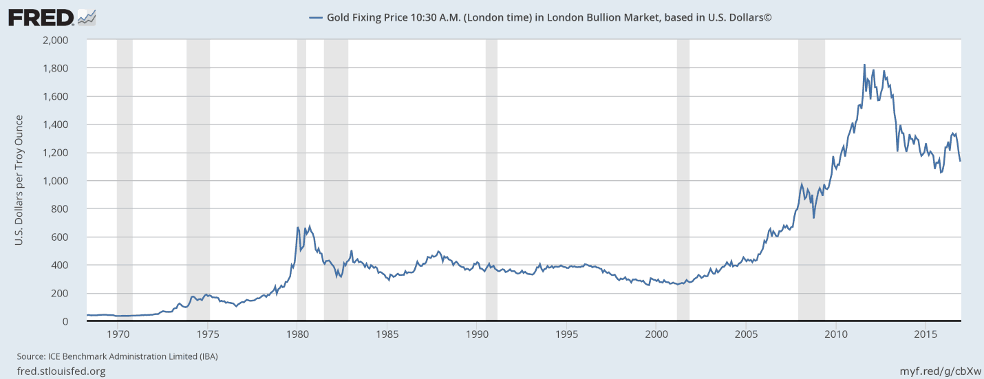 Run Gold Great Recession: Trading Guide | TradingSim