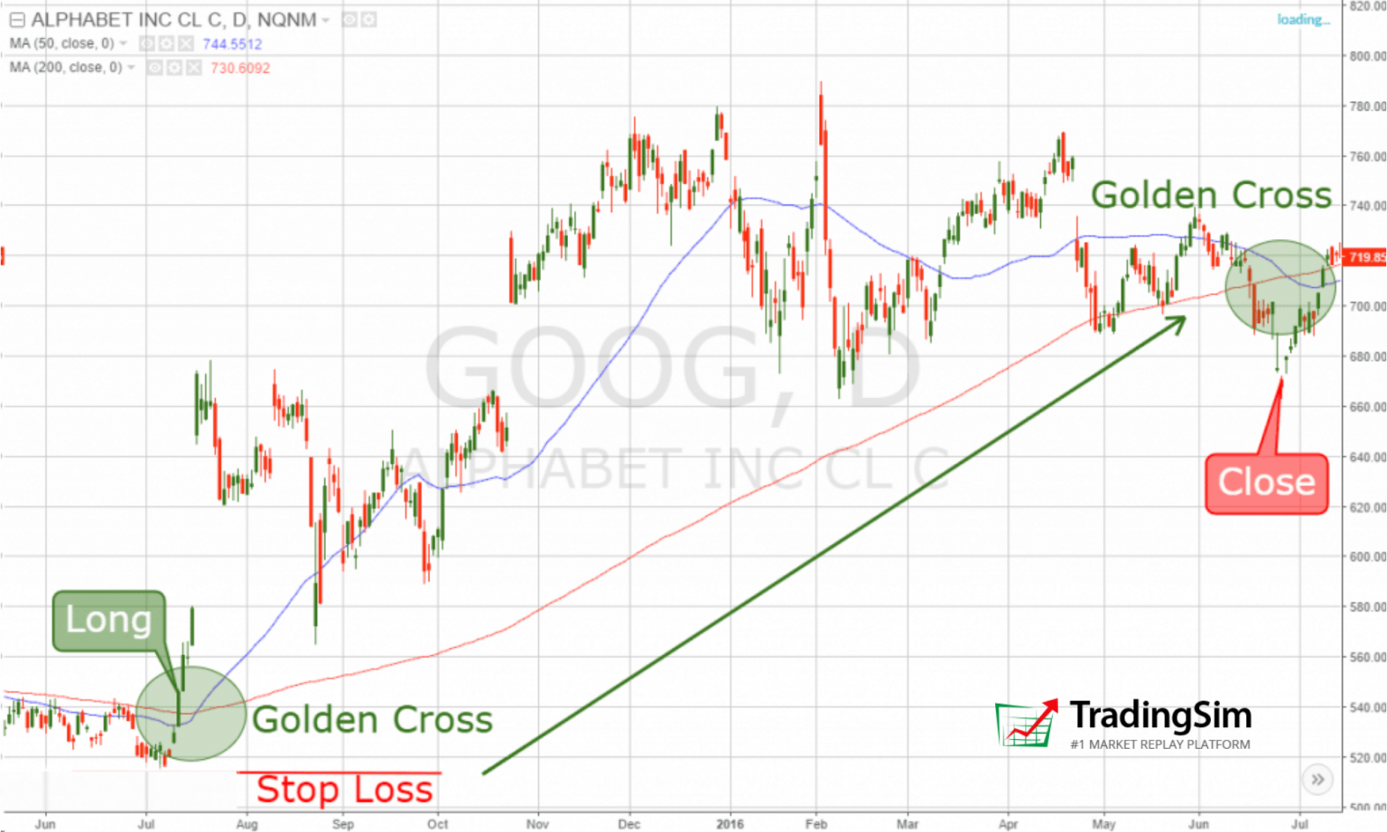 6 Guidelines for How to Use the 50 Moving Average | TradingSim