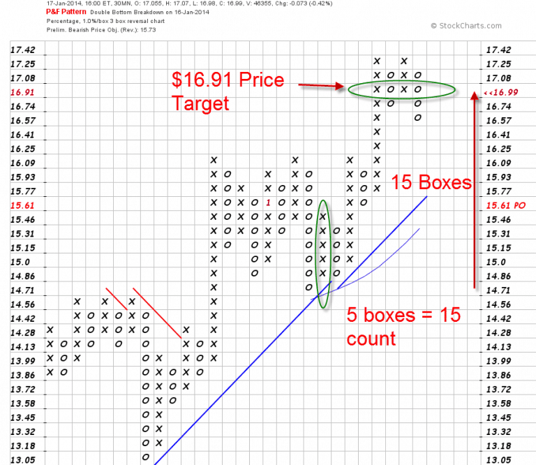 Calculate Point & Figure Price Targets when Swing Trading | TradingSim