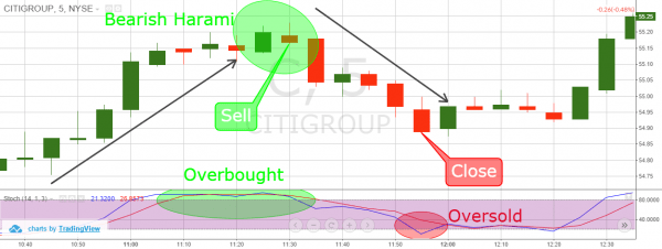 4 Powerful Harami Candlestick Trading Strategies | TradingSim