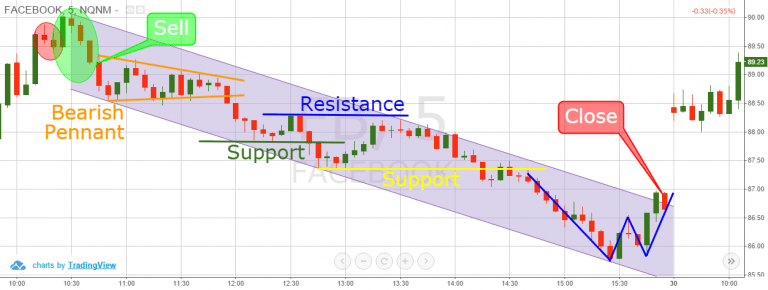 4 Powerful Harami Candlestick Trading Strategies | TradingSim
