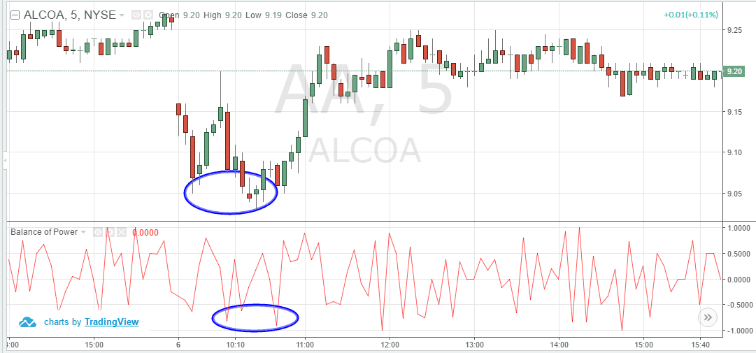 Balance of Power – Normal and Hidden Divergences | TradingSim