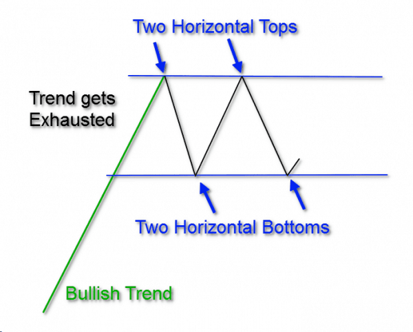 Rectangle Pattern: 5 Steps for Day Trading the Formation | TradingSim