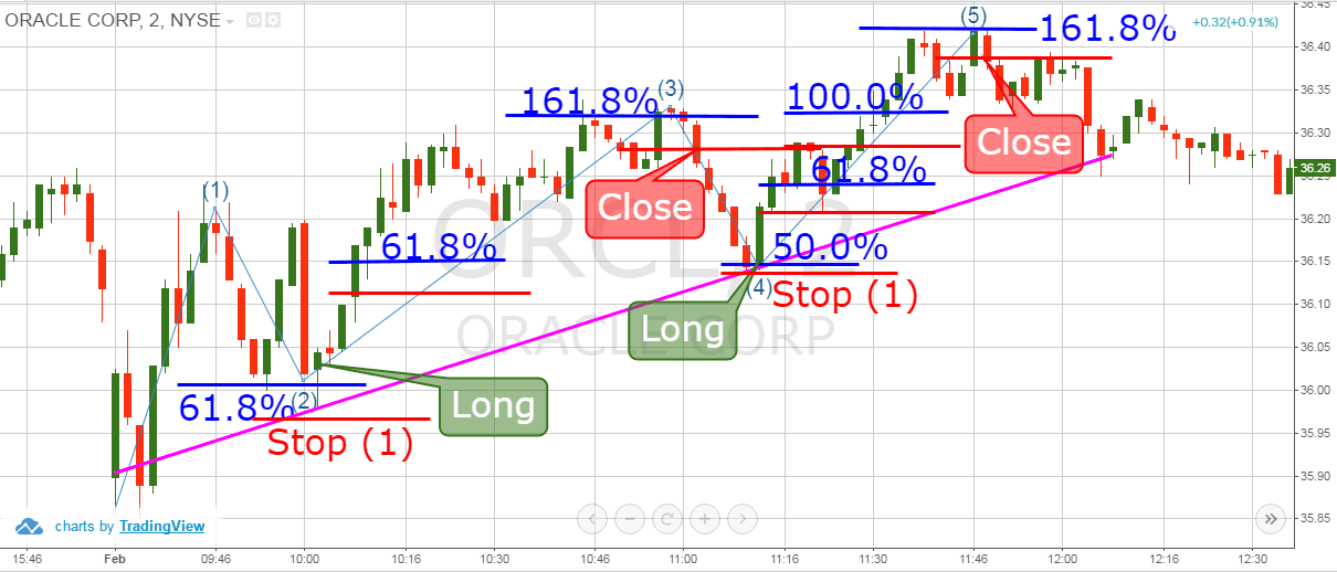 How to Use Trendlines with the Elliott Wave Pattern | TradingSim