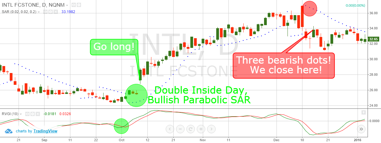 How to Trade Inside Days – 3 Simple Strategies | TradingSim