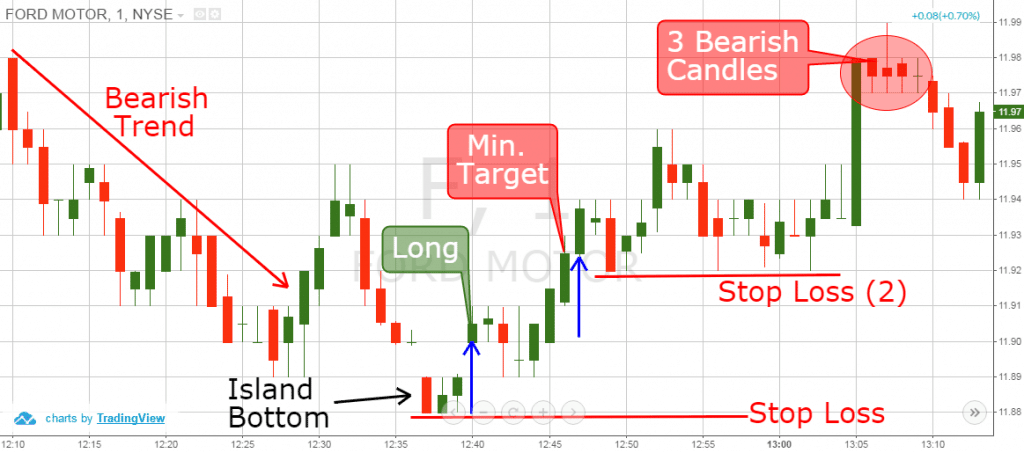 Island Reversal – 3 Simple Trading Strategies | TradingSim
