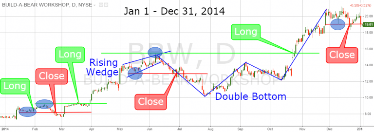 January Effect in the Stock Market