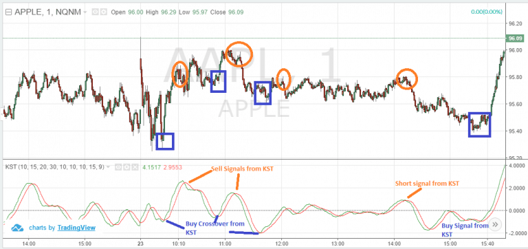 Know Sure Thing Indicator: Trading Guide | TradingSim