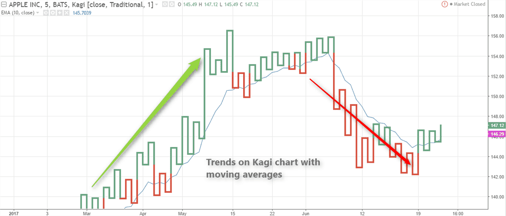 Kagi Charts – 7 Things You Need to Consider | TradingSim