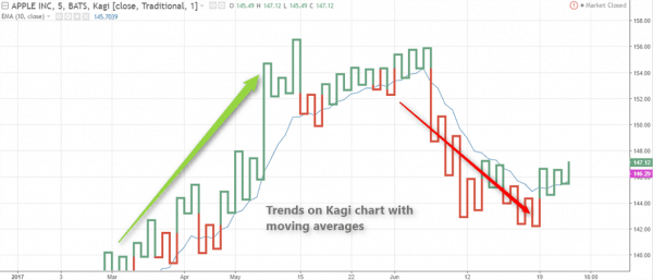 Kagi Charts – 7 Things You Need to Consider | TradingSim