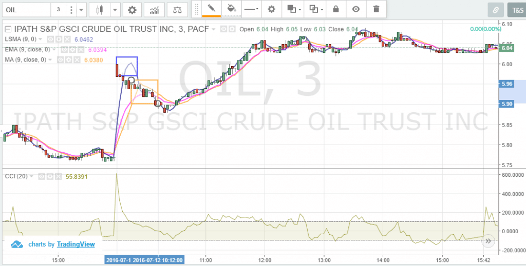 How to Day Trade with the Least Square Moving Average | TradingSim