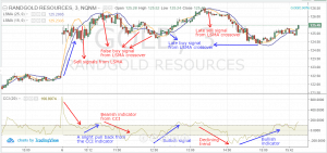 How to Day Trade with the Least Square Moving Average | TradingSim