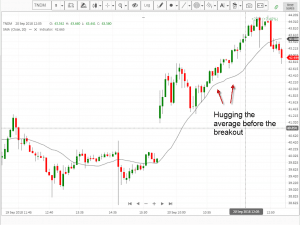 How I Use the 20-Period Moving Average When Day Trading | TradingSim