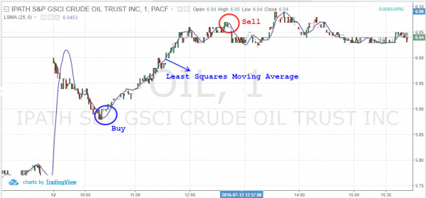 How to Day Trade with the Least Square Moving Average | TradingSim