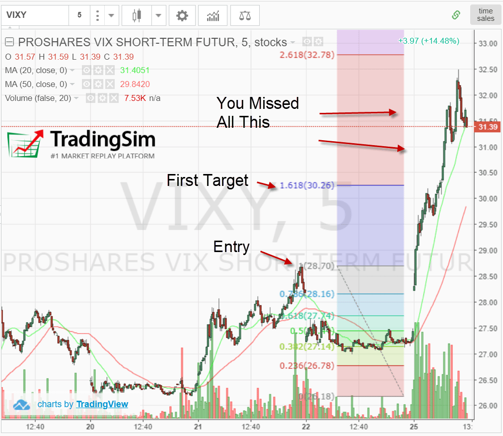 Fibonacci Trading: Trading Guide | TradingSim