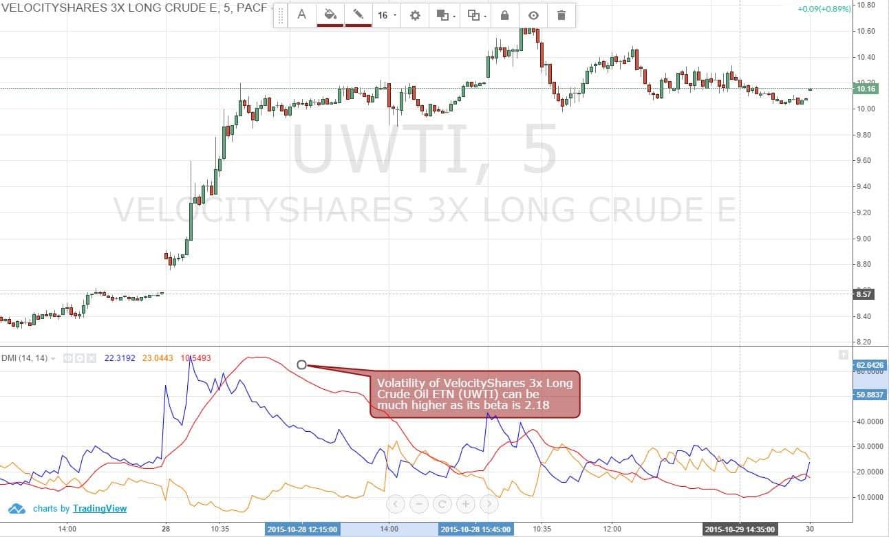 4 Tips for Trading Leveraged ETFs w/Directional Movement Index | TradingSim