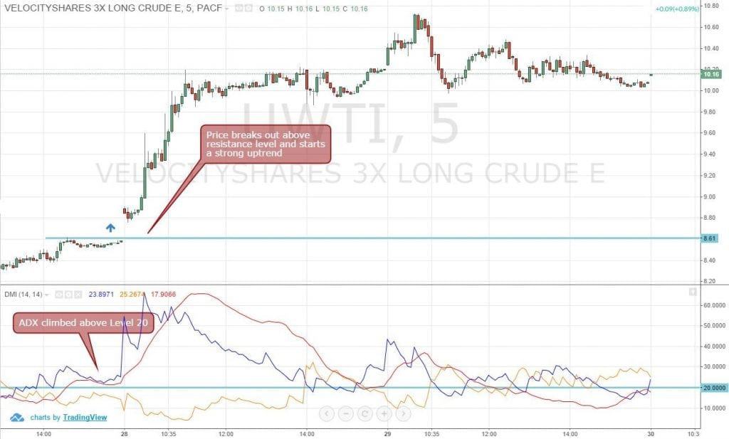 4 Tips for Trading Leveraged ETFs w/Directional Movement Index | TradingSim