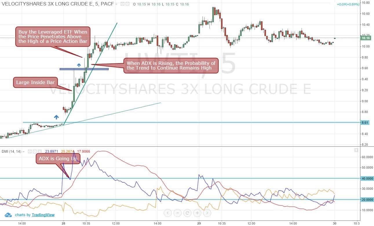 4 Tips for Trading Leveraged ETFs w/Directional Movement Index | TradingSim