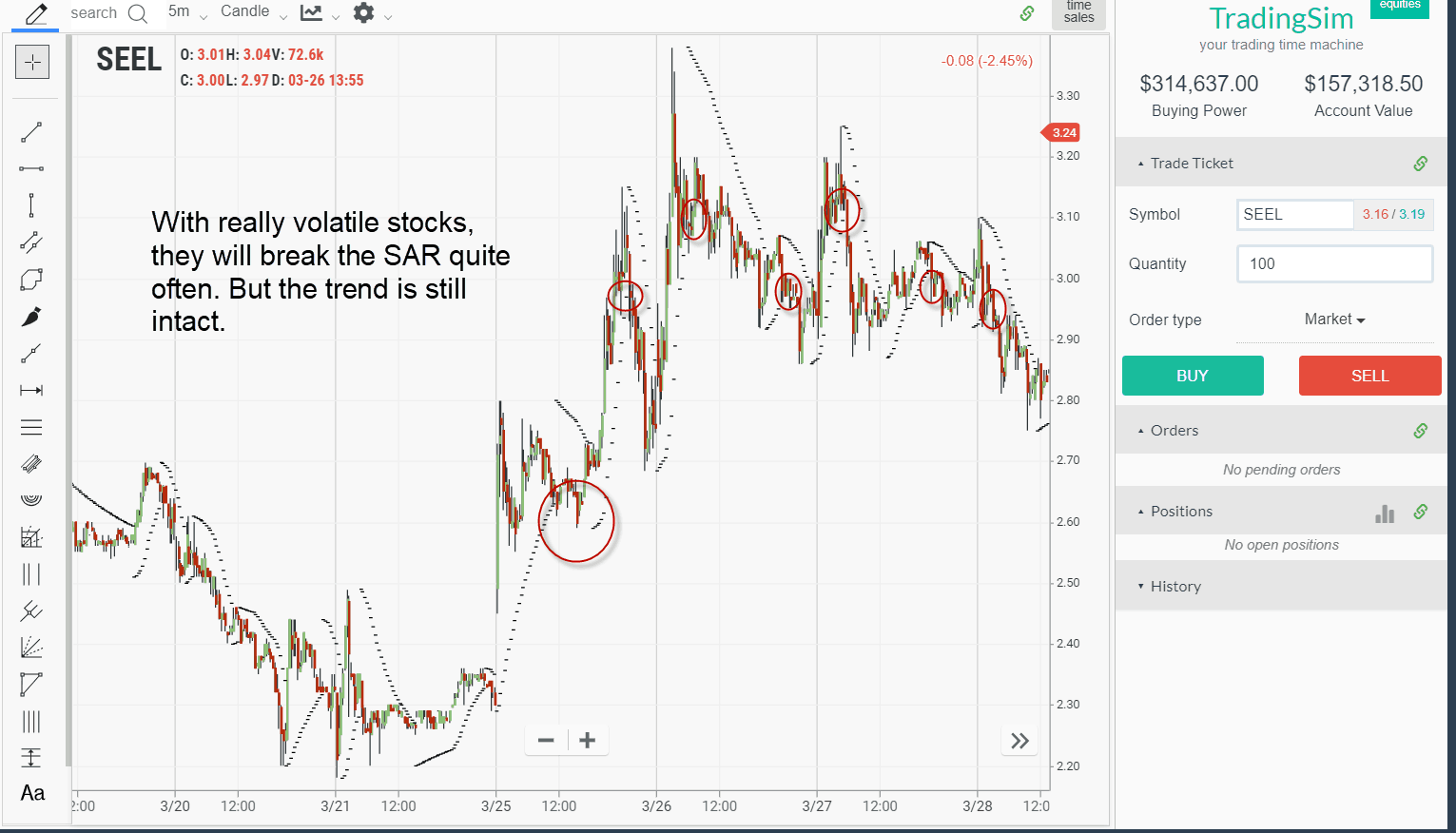Parabolic SAR – Formula Examples with Multiple Timeframes | TradingSim