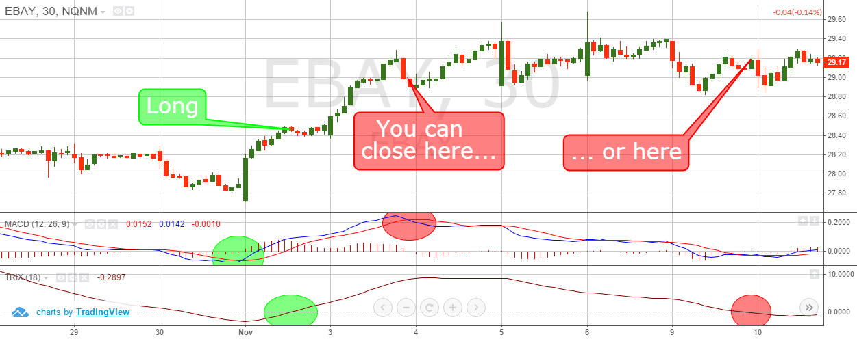 MACD Indicator Guide: Day Trading Settings & Strategies 2026