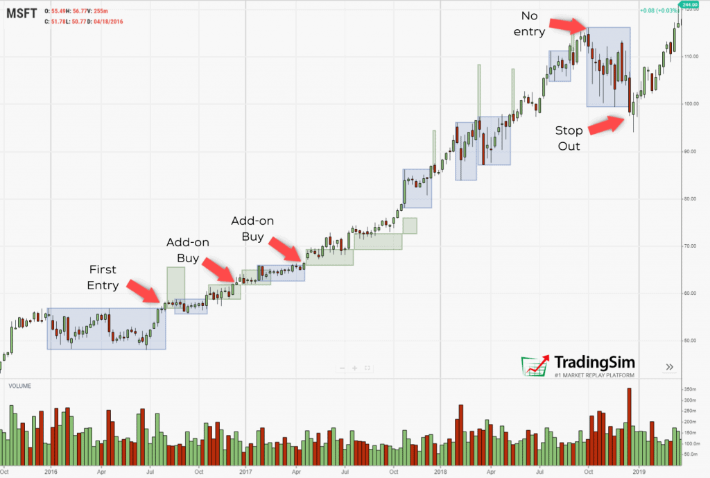 Darvas Box Explained – Trend Following System | TradingSim