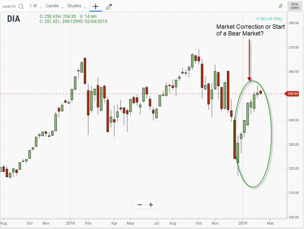 Market Corrections – 9 Things You Need to Know as a Trader