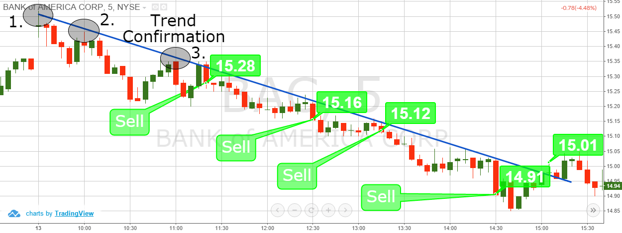 How to Trade Using Multiple Time Frames | TradingSim