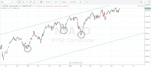 How to use the NYSE Summation Index as a Trading Guidepost