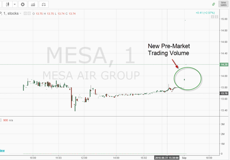 Pre-Market Trading – How to Identify the Best Setups | TradingSim