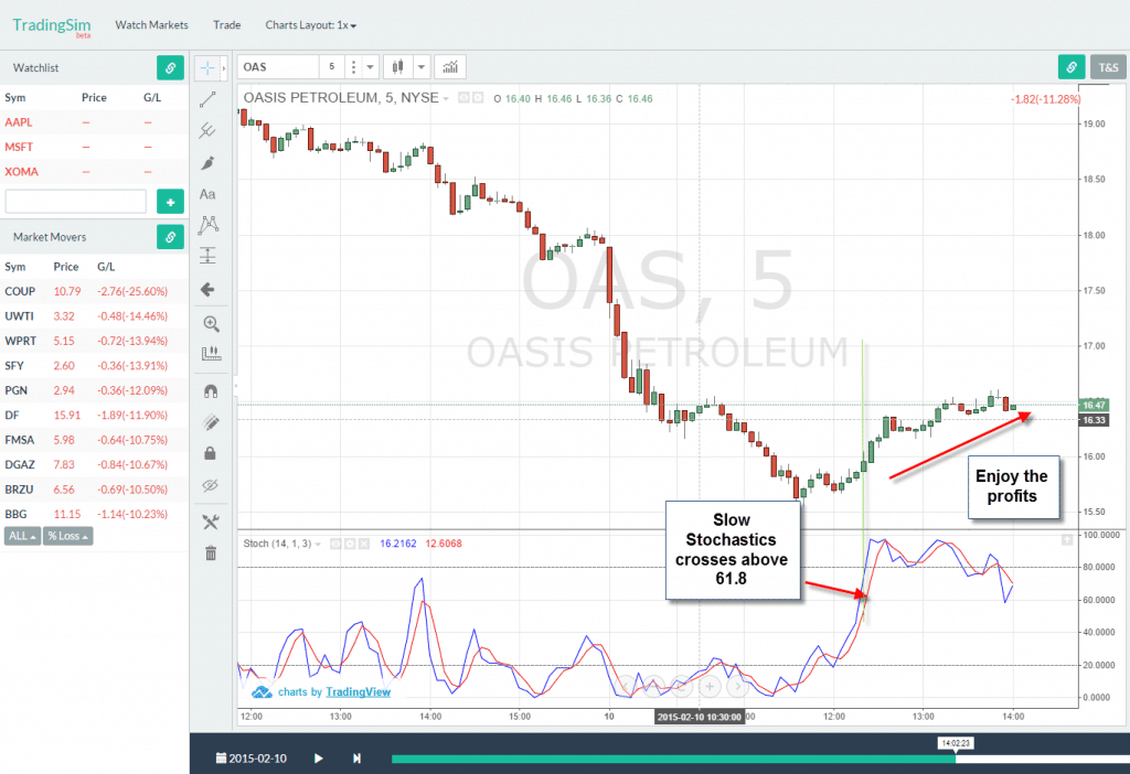 Slow Stochastics: Trading Guide | TradingSim