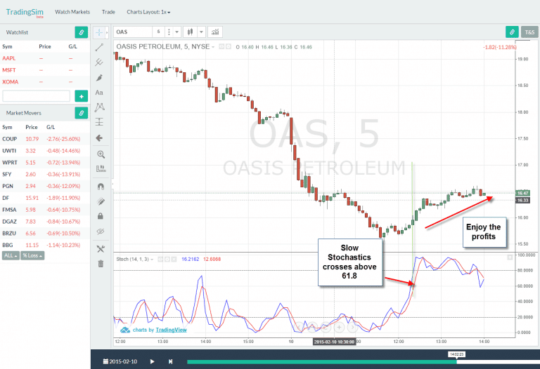 Slow Stochastics Strategies, Calculations & diff btwn RSI | TradingSim