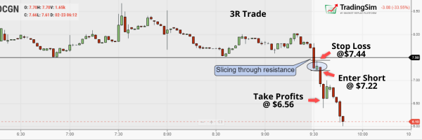 The 3 Bar Play: Raising the Bar on Your Day Trading | TradingSim