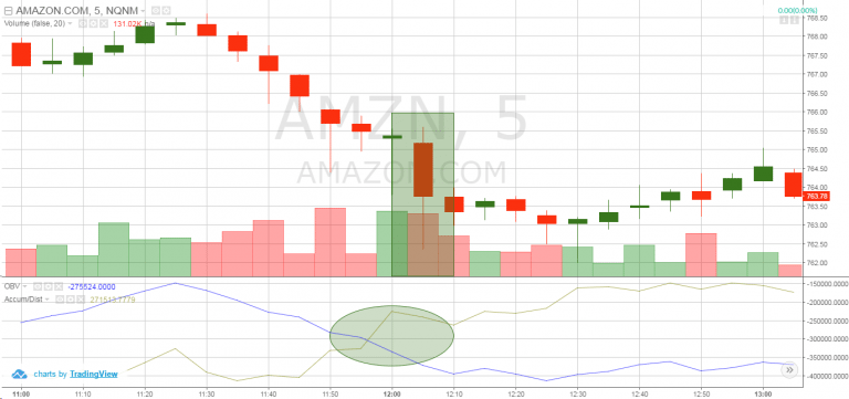 Accumulation Distribution Indicator – 4 Entry Examples | TradingSim